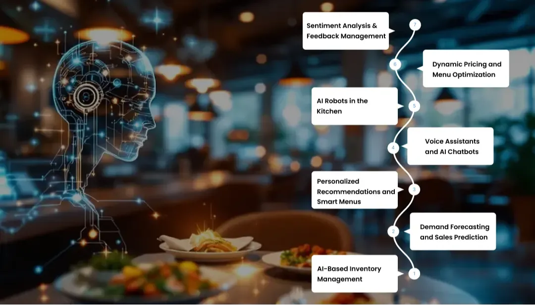 How AI Is Used in Restaurants: Top Use Cases End Real-World Examples ...
